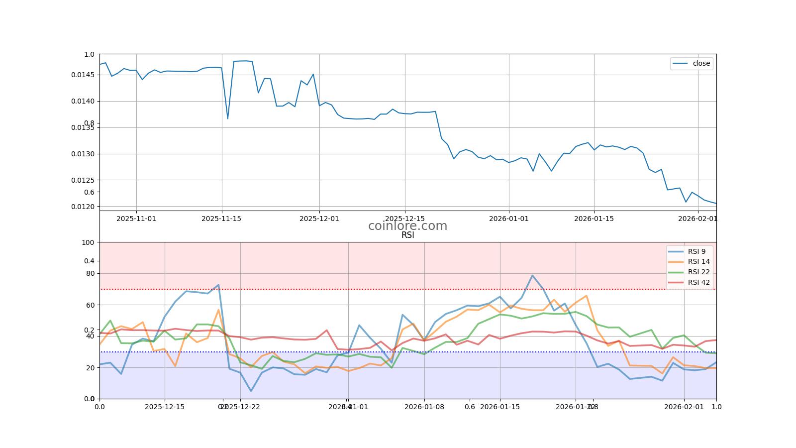 ADAMANT Messenger RSI indicator