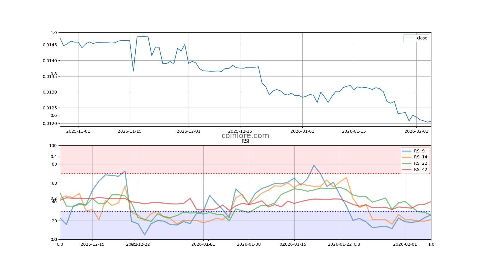 ADAMANT Messenger RSI indicator
