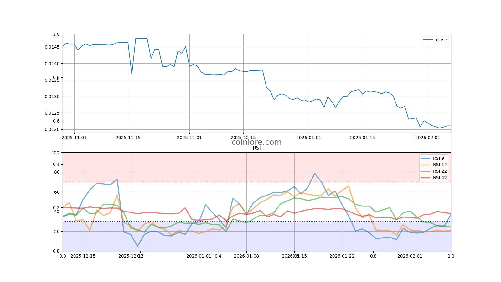 ADAMANT Messenger RSI indicator