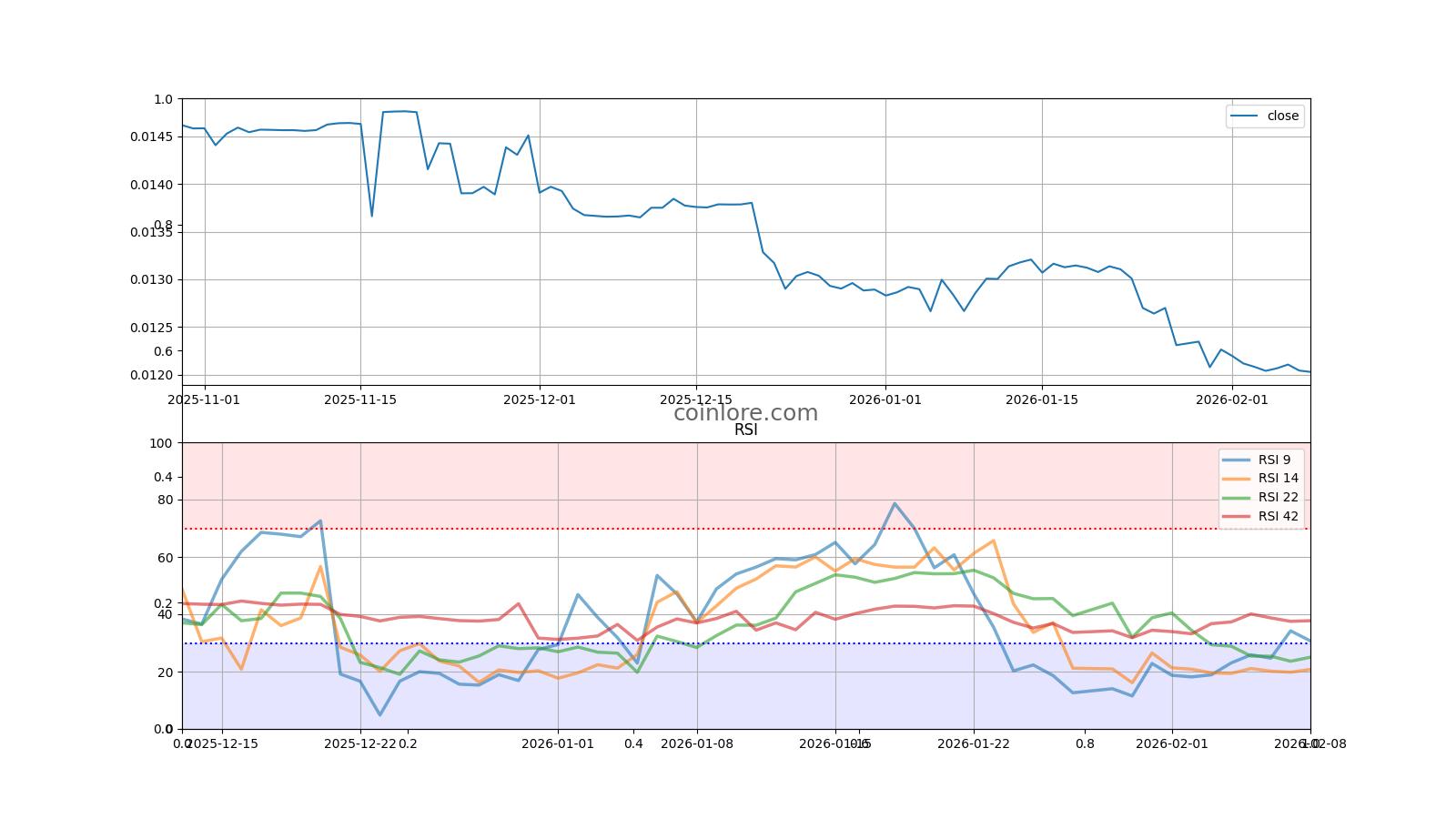 ADAMANT Messenger RSI indicator