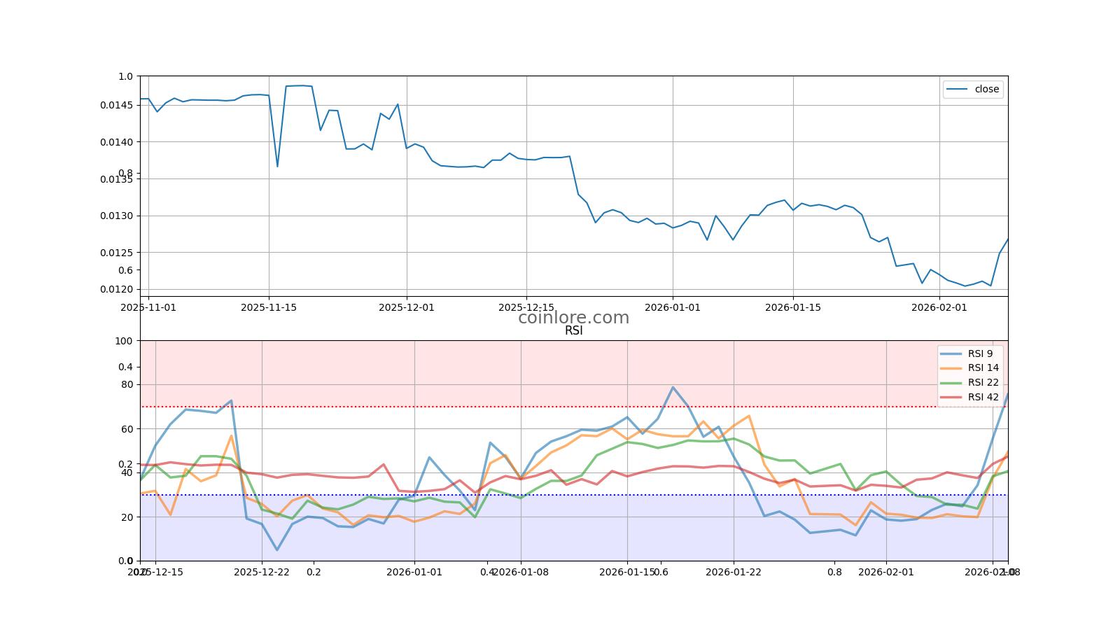 ADAMANT Messenger RSI indicator