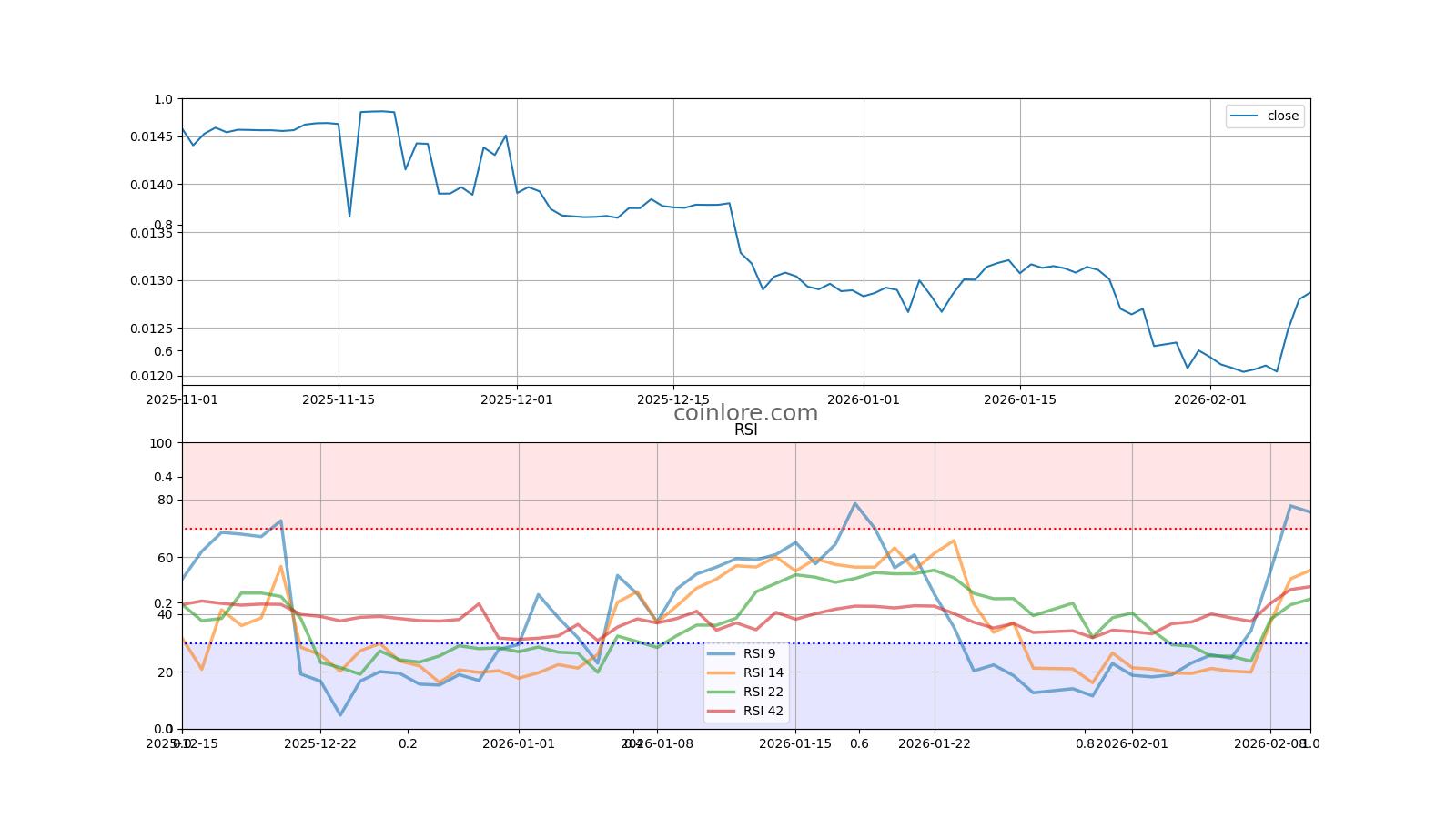 ADAMANT Messenger RSI indicator