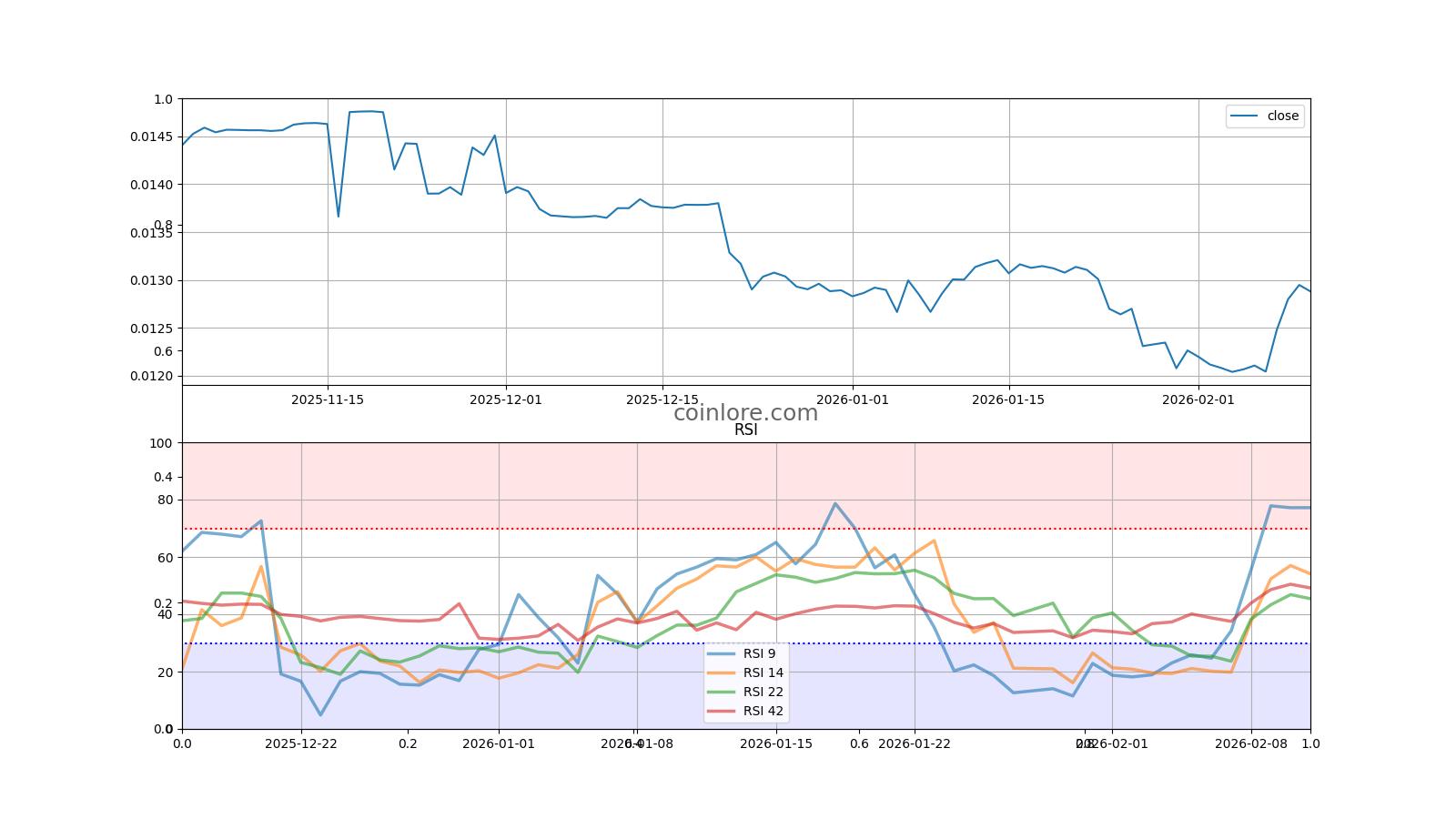 ADAMANT Messenger RSI indicator