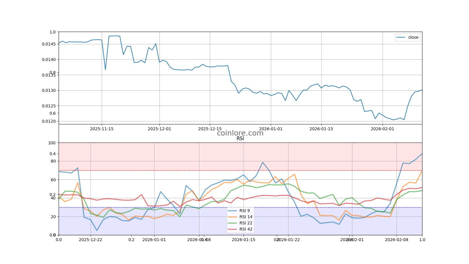 ADAMANT Messenger RSI indicator