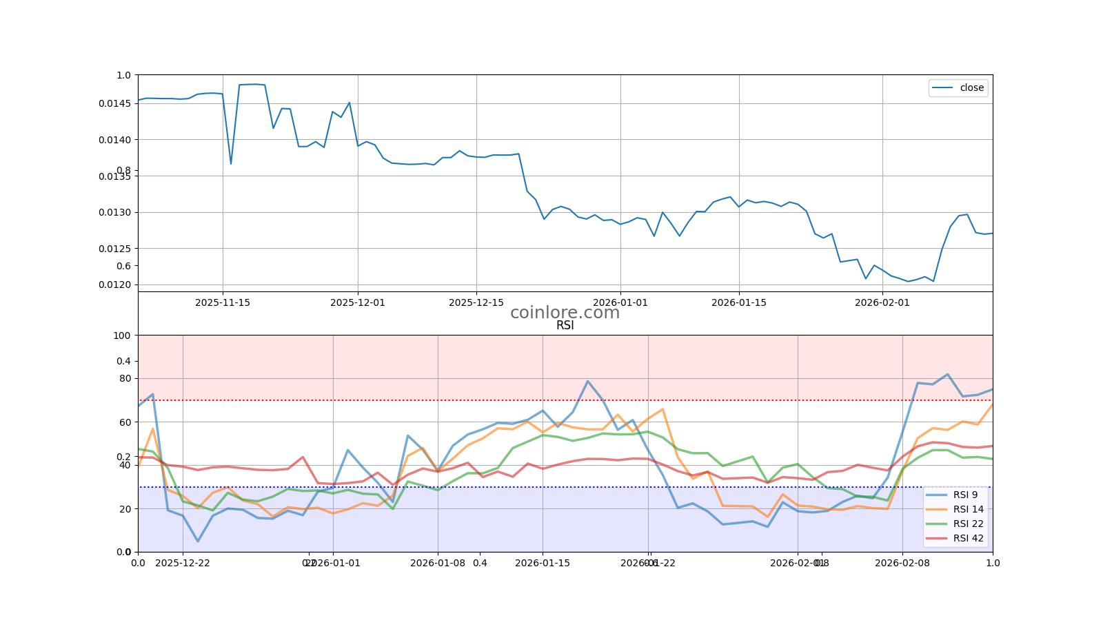 ADAMANT Messenger RSI indicator