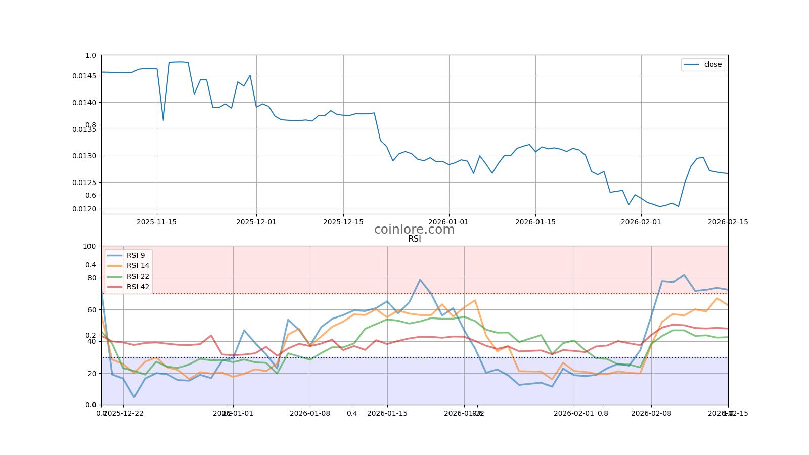 ADAMANT Messenger RSI indicator