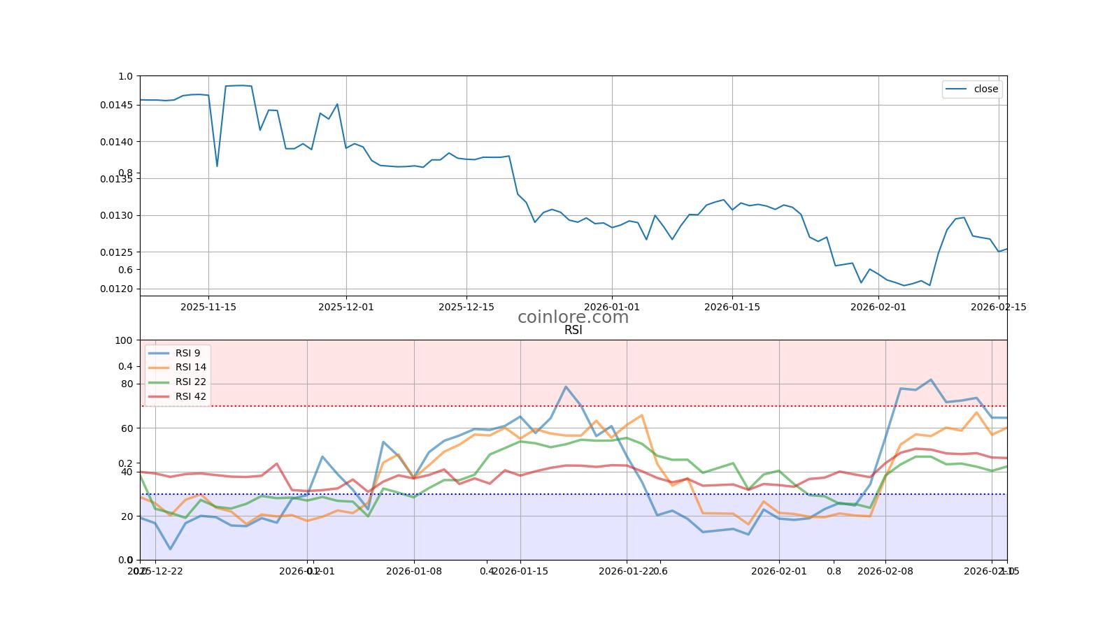 ADAMANT Messenger RSI indicator