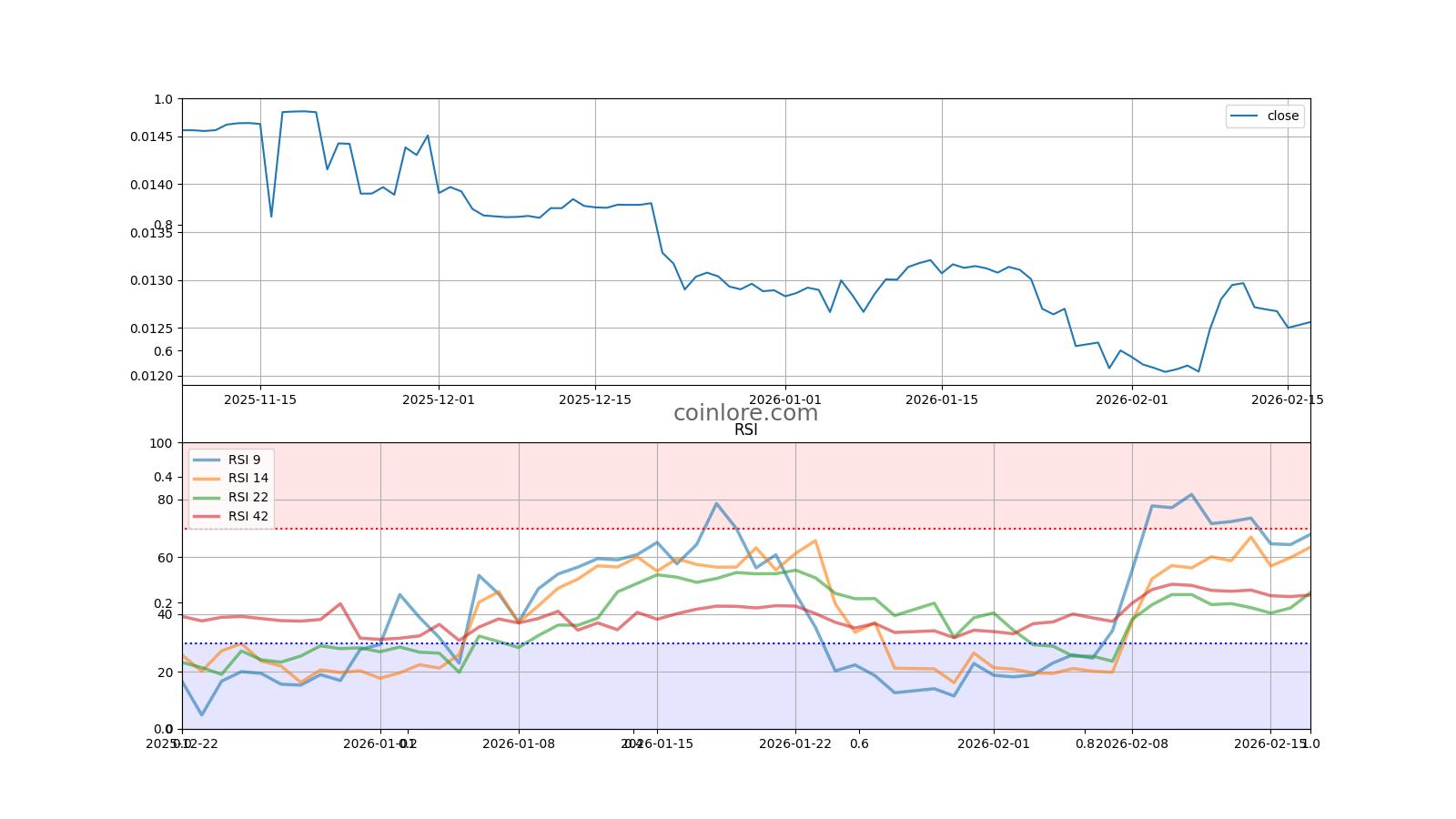 ADAMANT Messenger RSI indicator