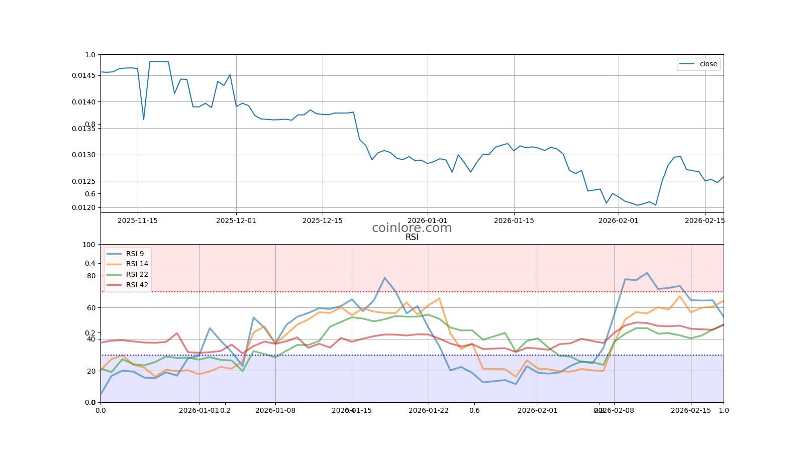 ADAMANT Messenger RSI indicator