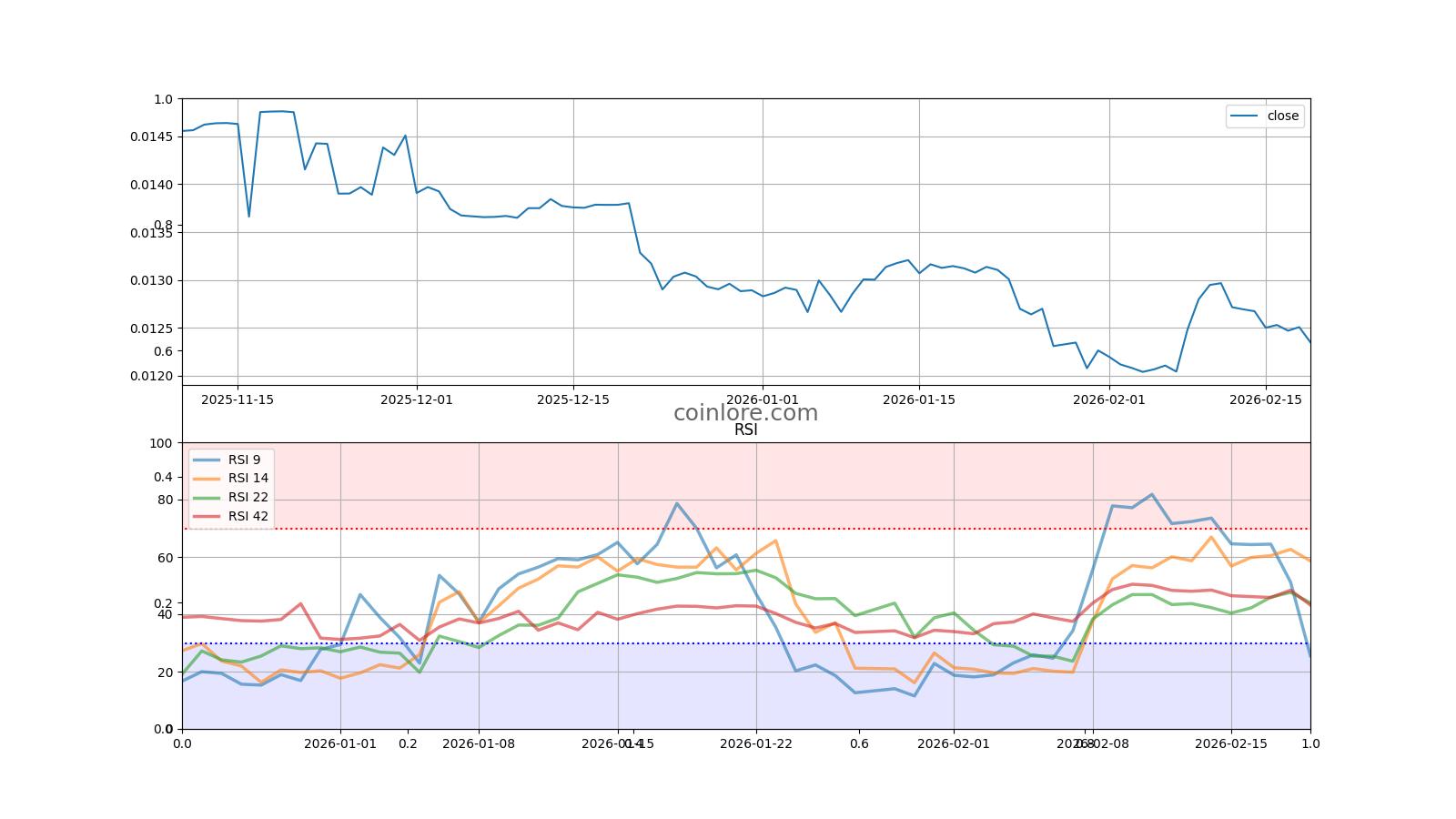 ADAMANT Messenger RSI indicator