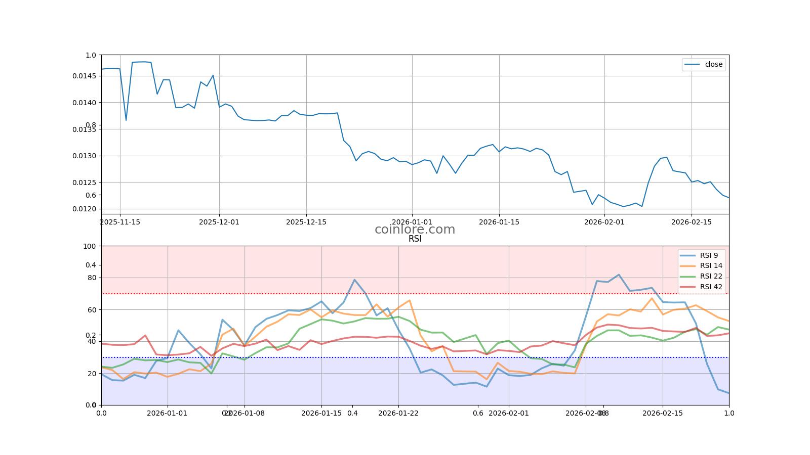 ADAMANT Messenger RSI indicator