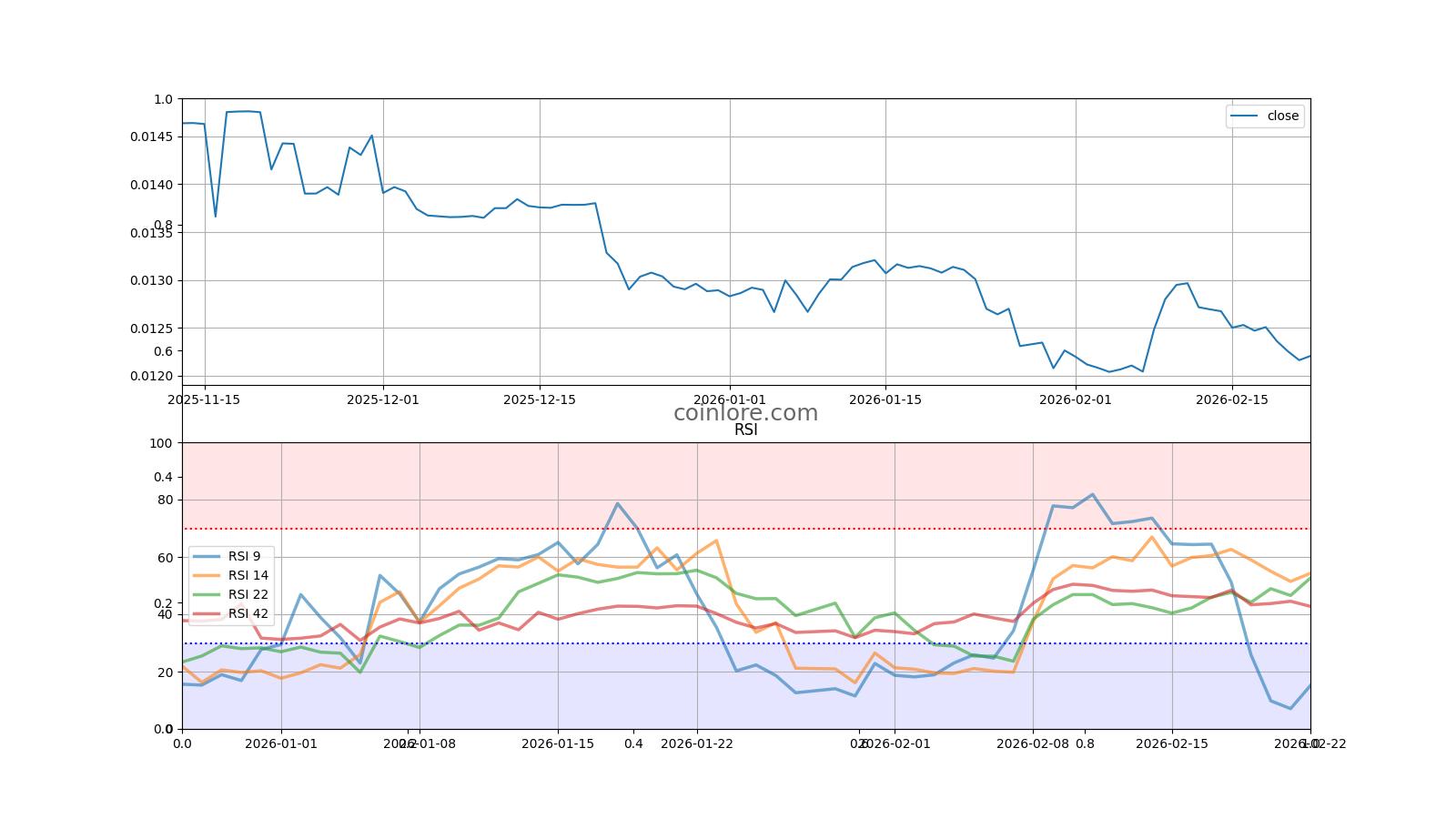 ADAMANT Messenger RSI indicator