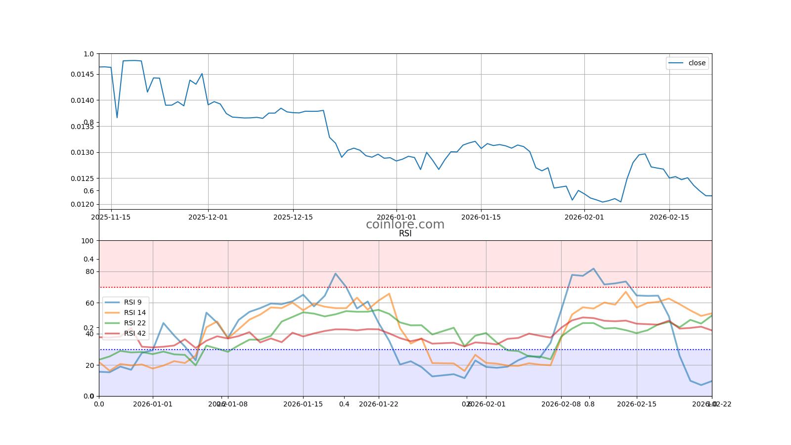 ADAMANT Messenger RSI indicator