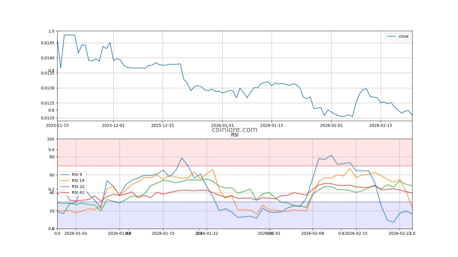 ADAMANT Messenger RSI indicator