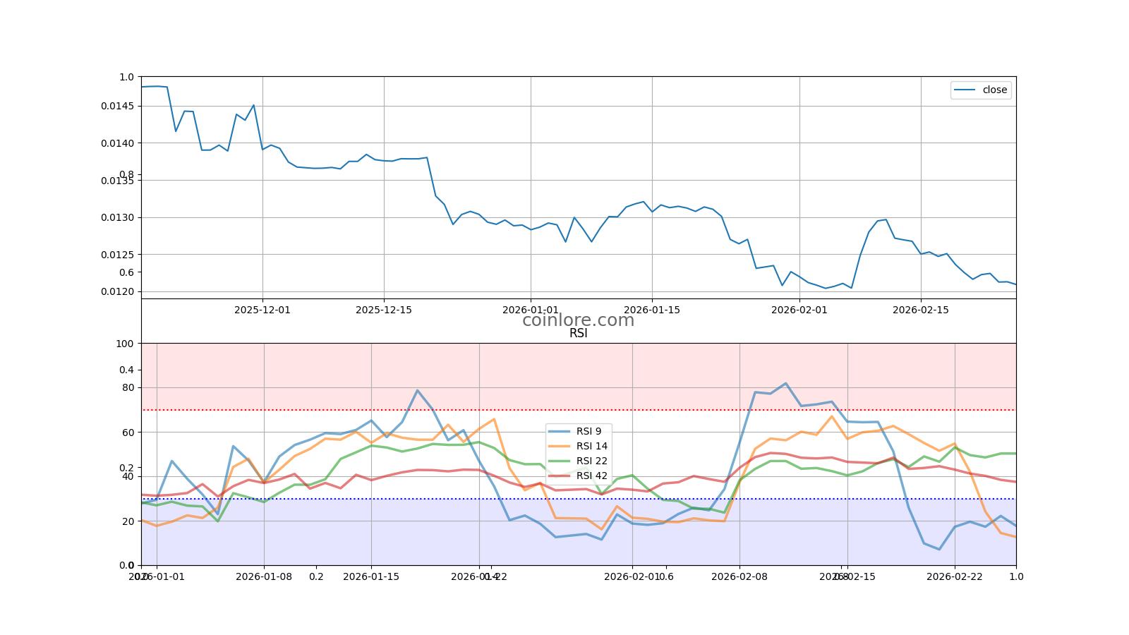 ADAMANT Messenger RSI indicator