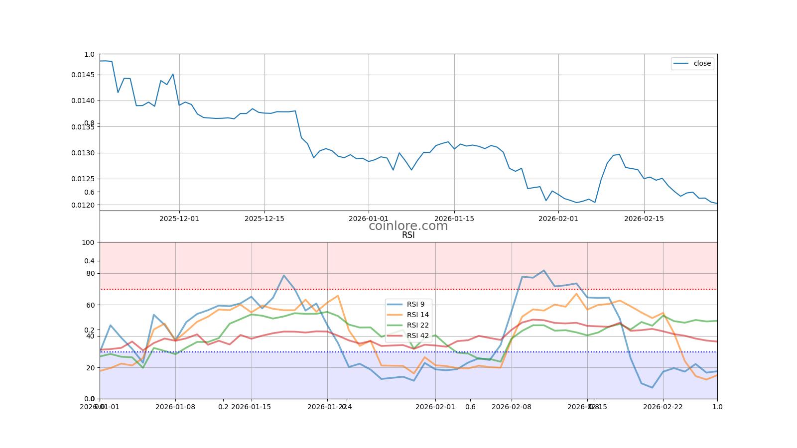 ADAMANT Messenger RSI indicator