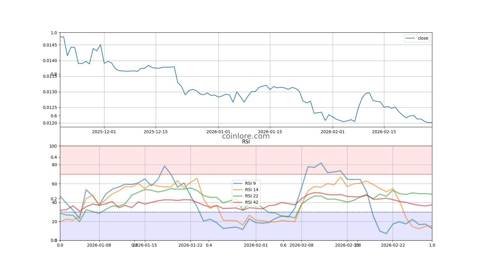ADAMANT Messenger RSI indicator