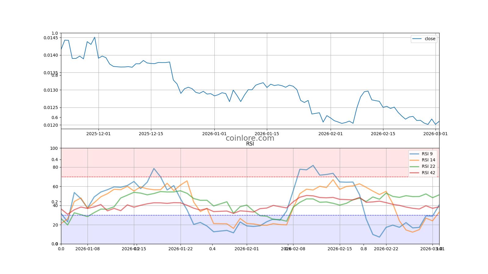ADAMANT Messenger RSI indicator