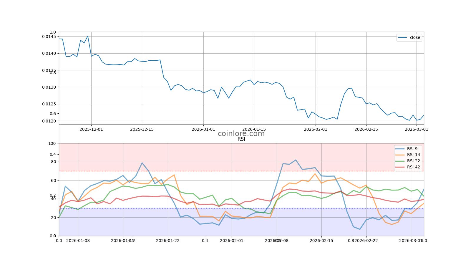 ADAMANT Messenger RSI indicator