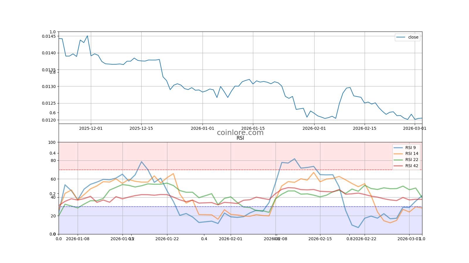 ADAMANT Messenger RSI indicator