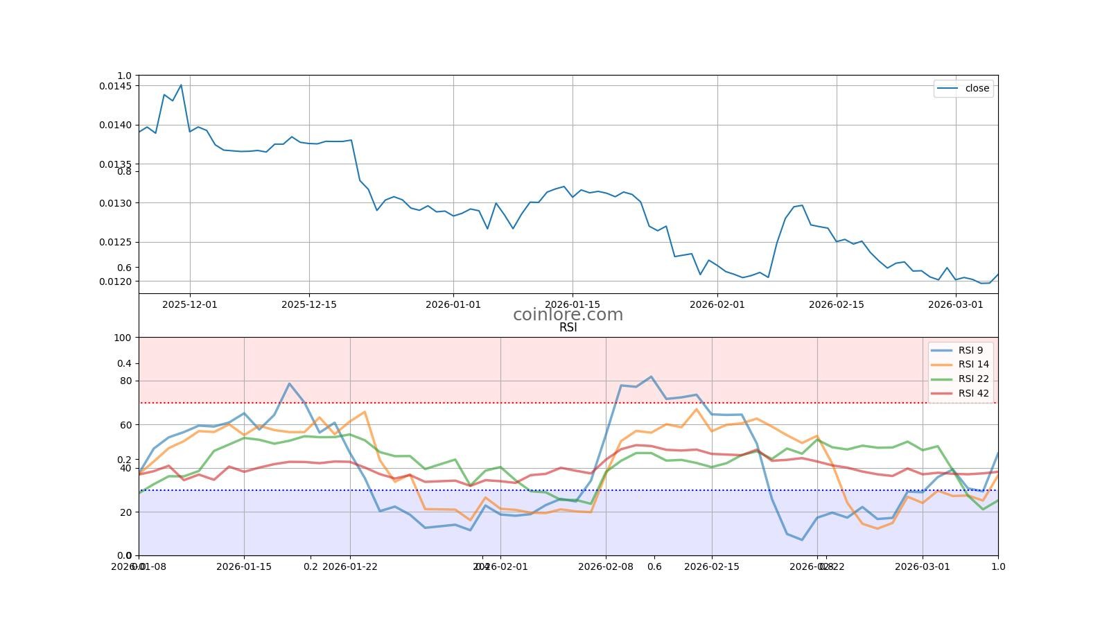ADAMANT Messenger RSI indicator
