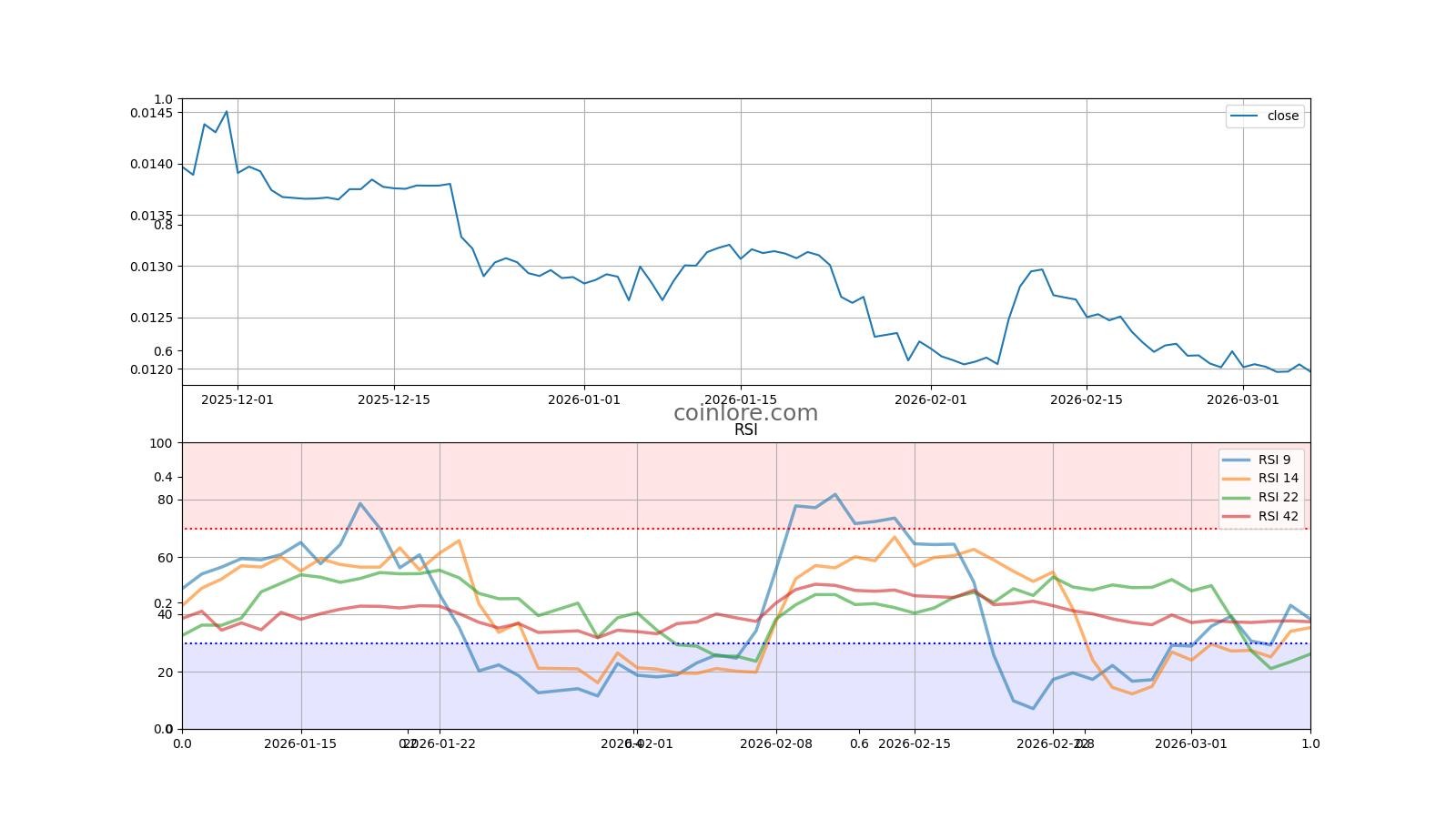 ADAMANT Messenger RSI indicator