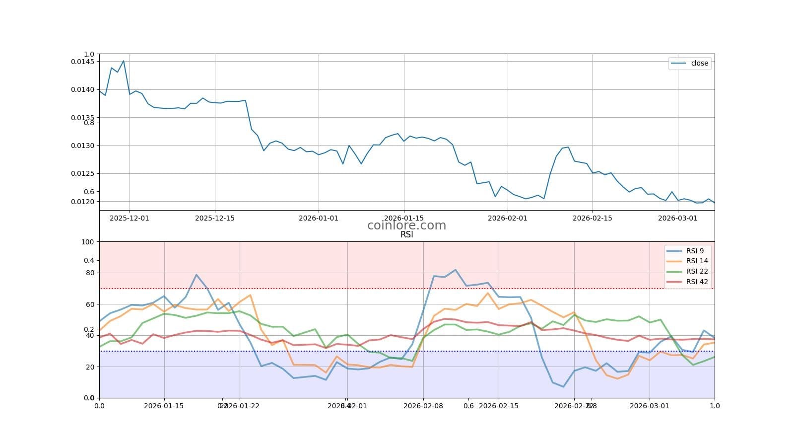 ADAMANT Messenger RSI indicator