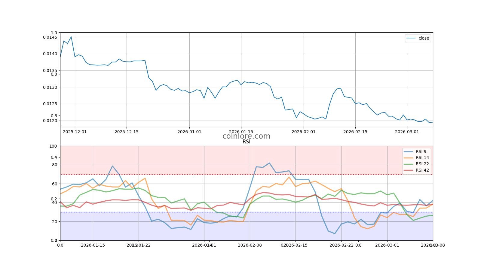 ADAMANT Messenger RSI indicator