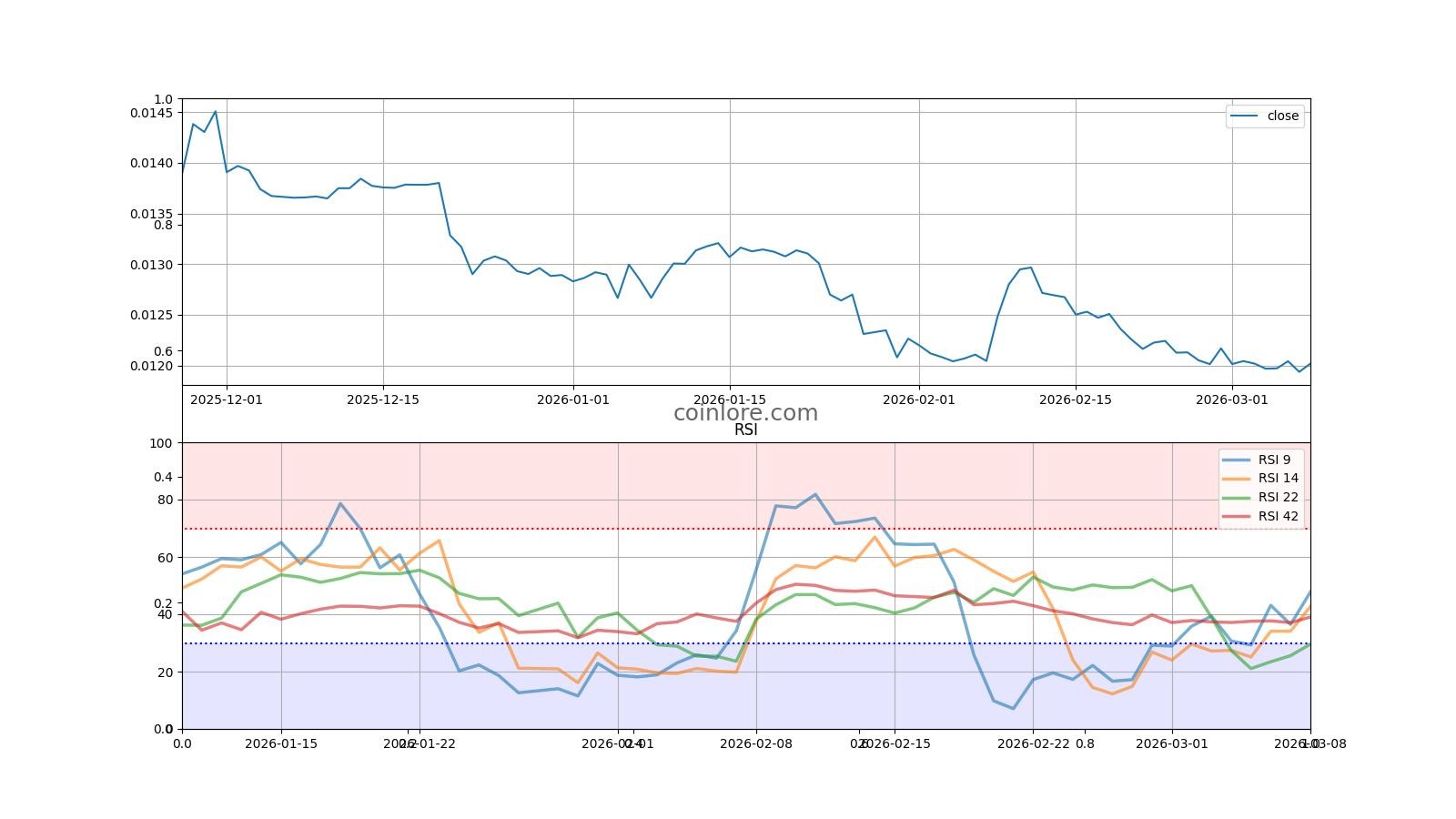 ADAMANT Messenger RSI indicator