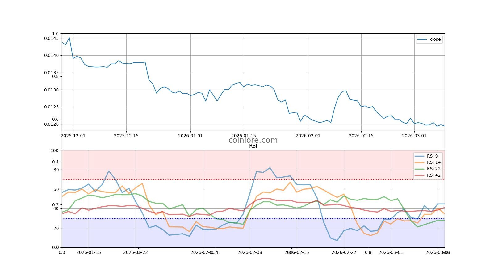 ADAMANT Messenger RSI indicator