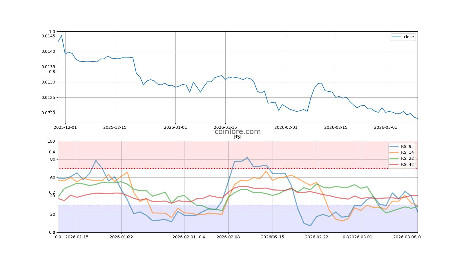 ADAMANT Messenger RSI indicator