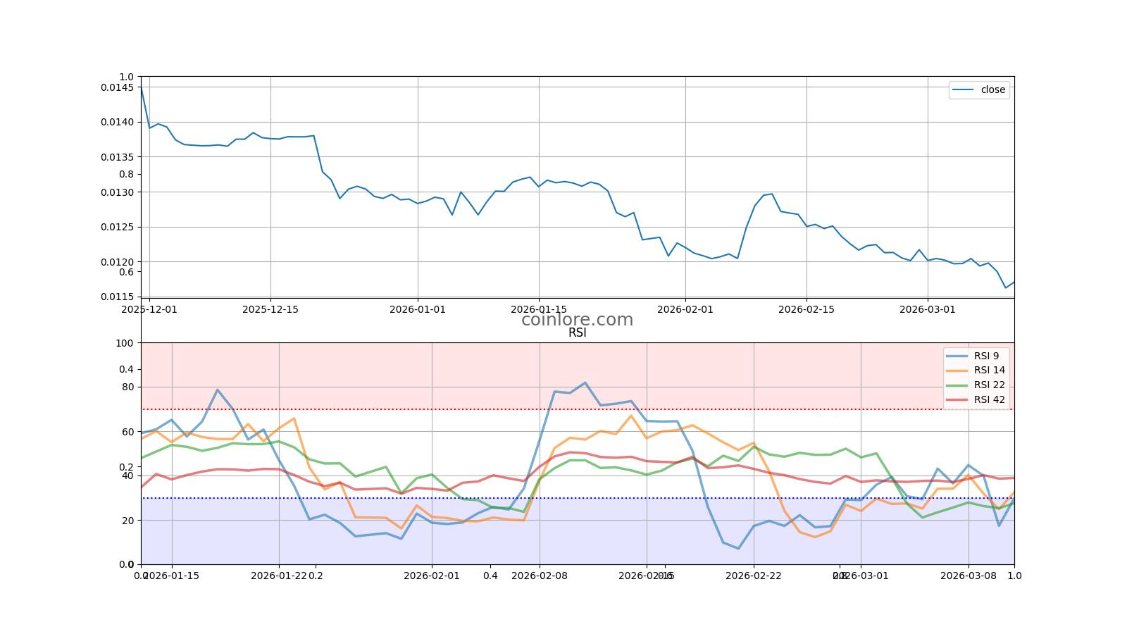 ADAMANT Messenger RSI indicator