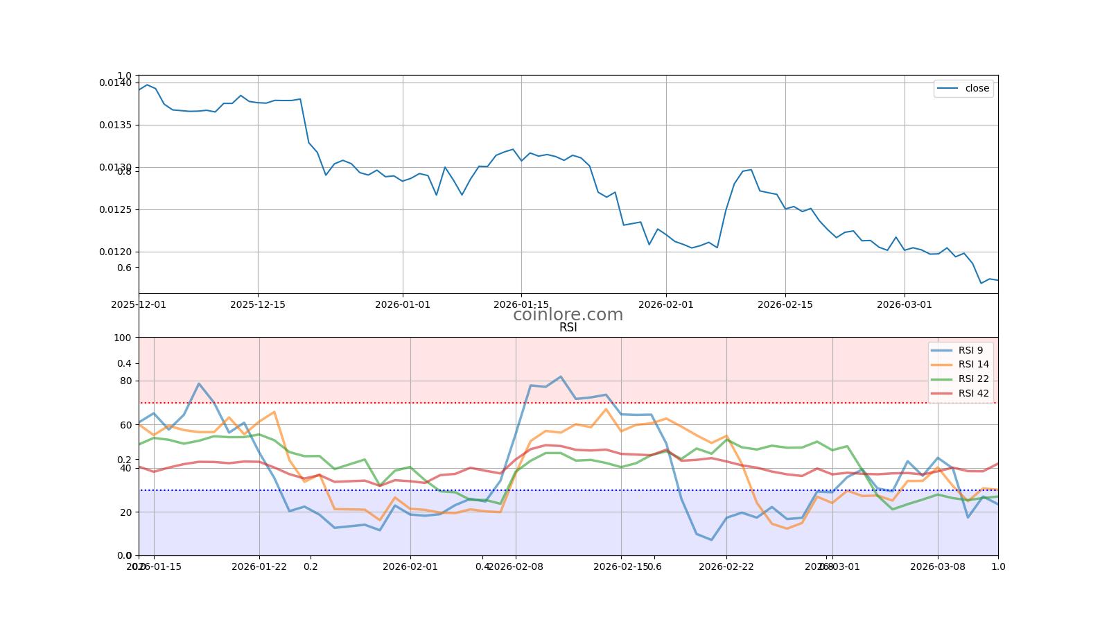 ADAMANT Messenger RSI indicator