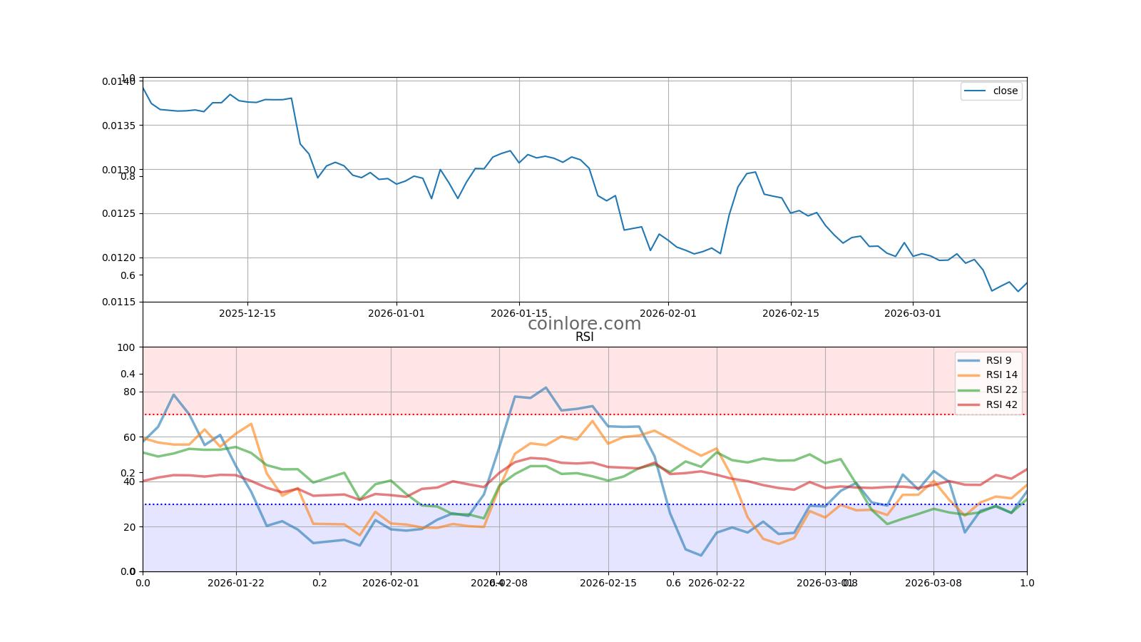 ADAMANT Messenger RSI indicator