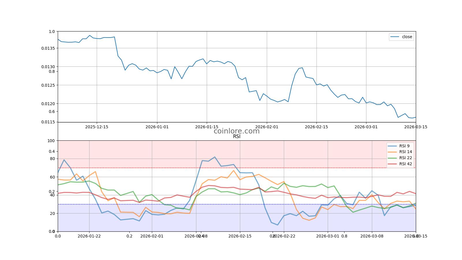 ADAMANT Messenger RSI indicator