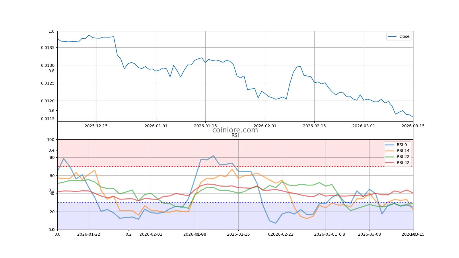 ADAMANT Messenger RSI indicator