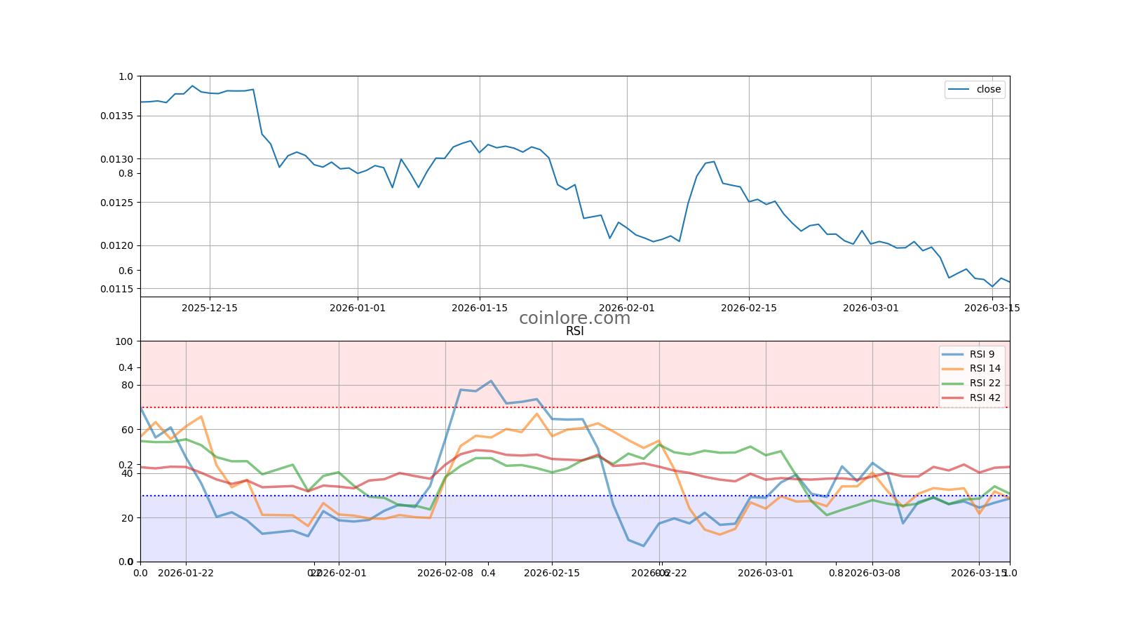 ADAMANT Messenger RSI indicator
