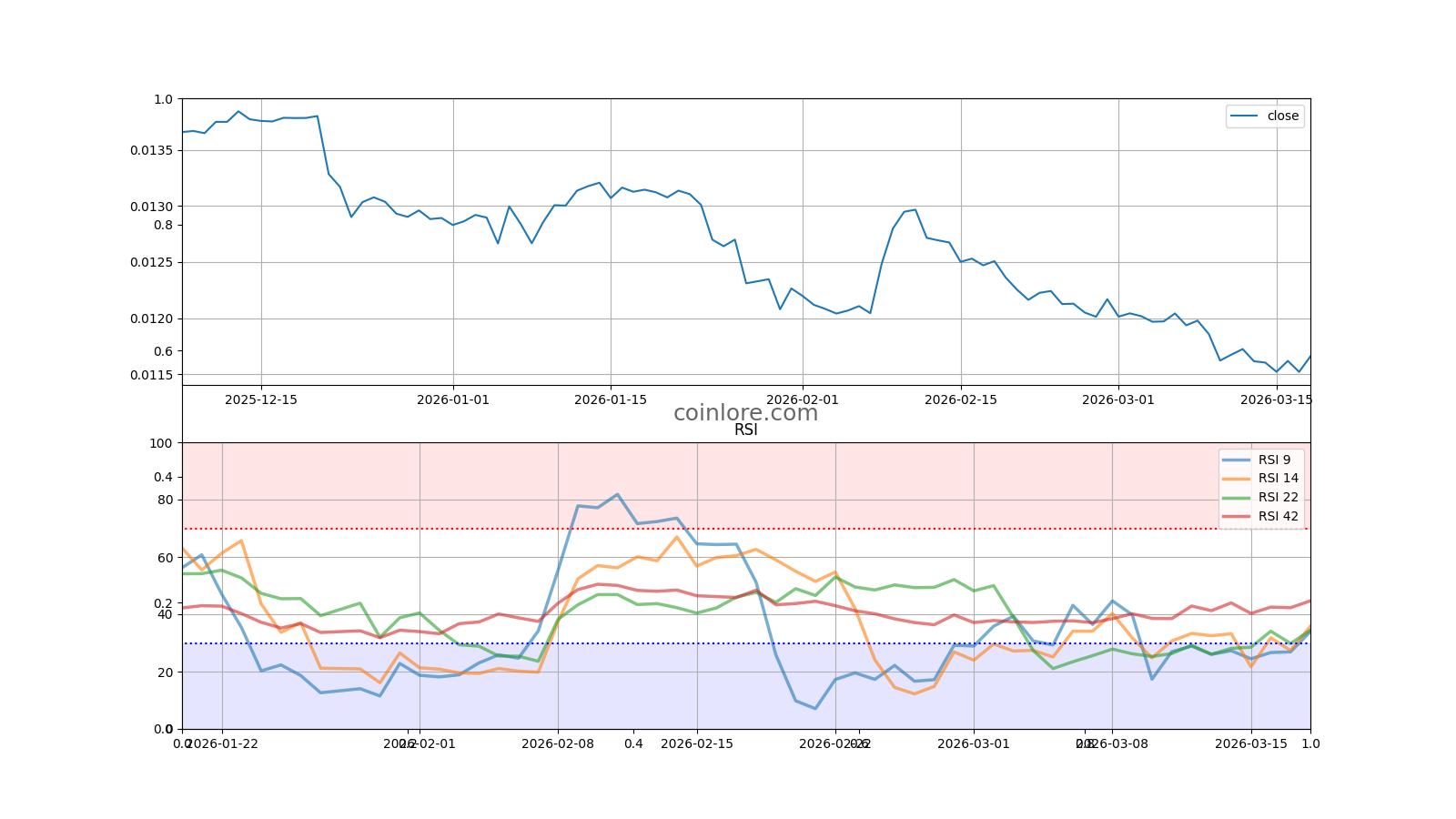 ADAMANT Messenger RSI indicator