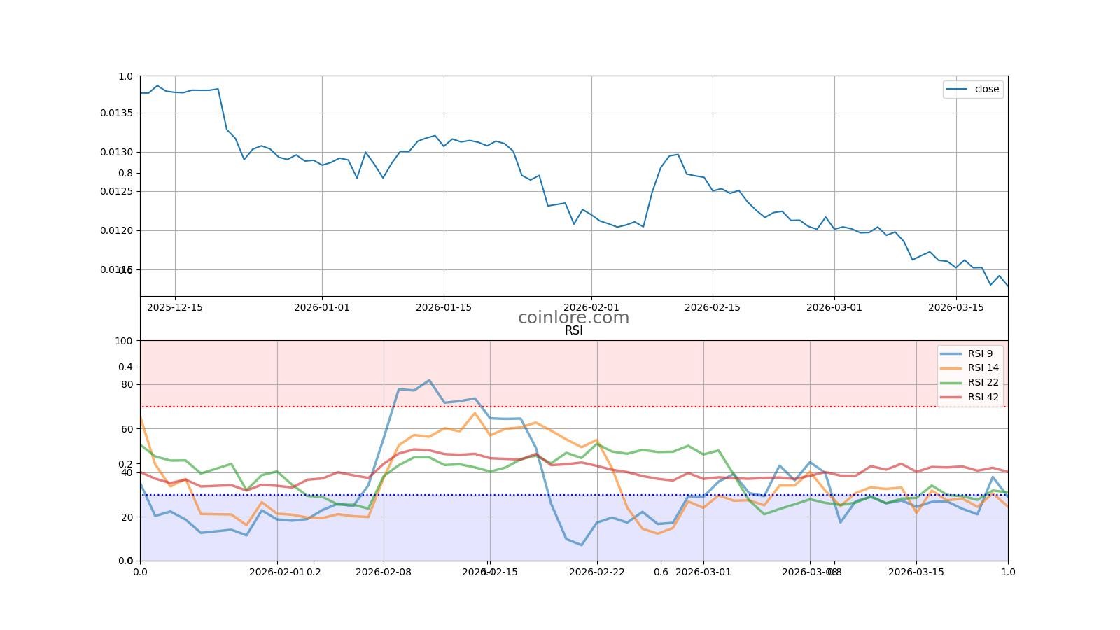 ADAMANT Messenger RSI indicator
