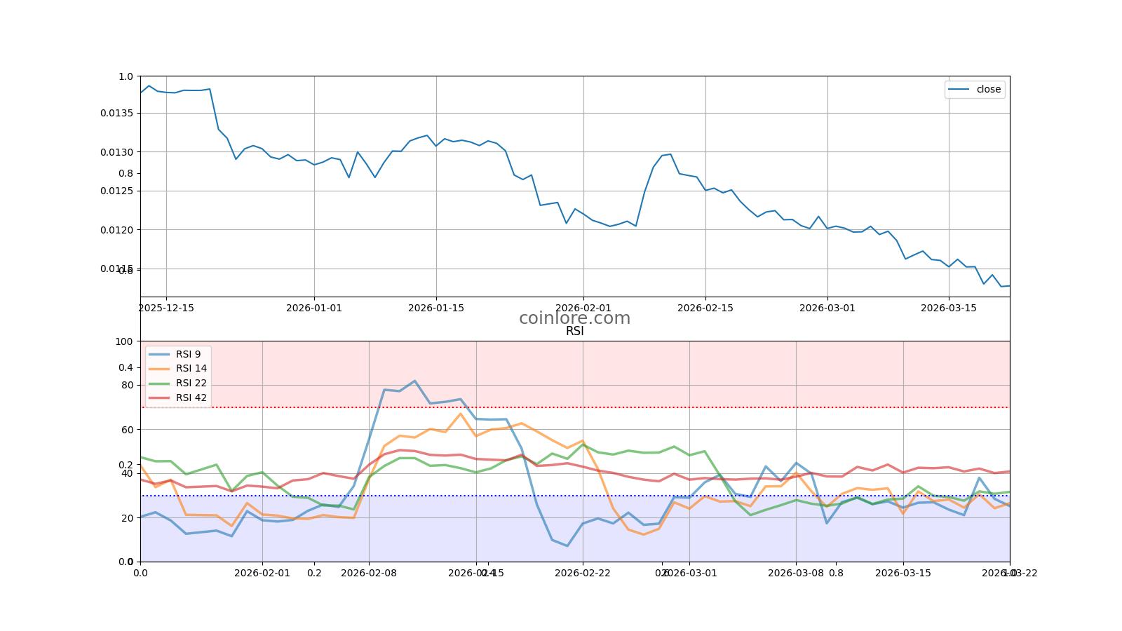 ADAMANT Messenger RSI indicator