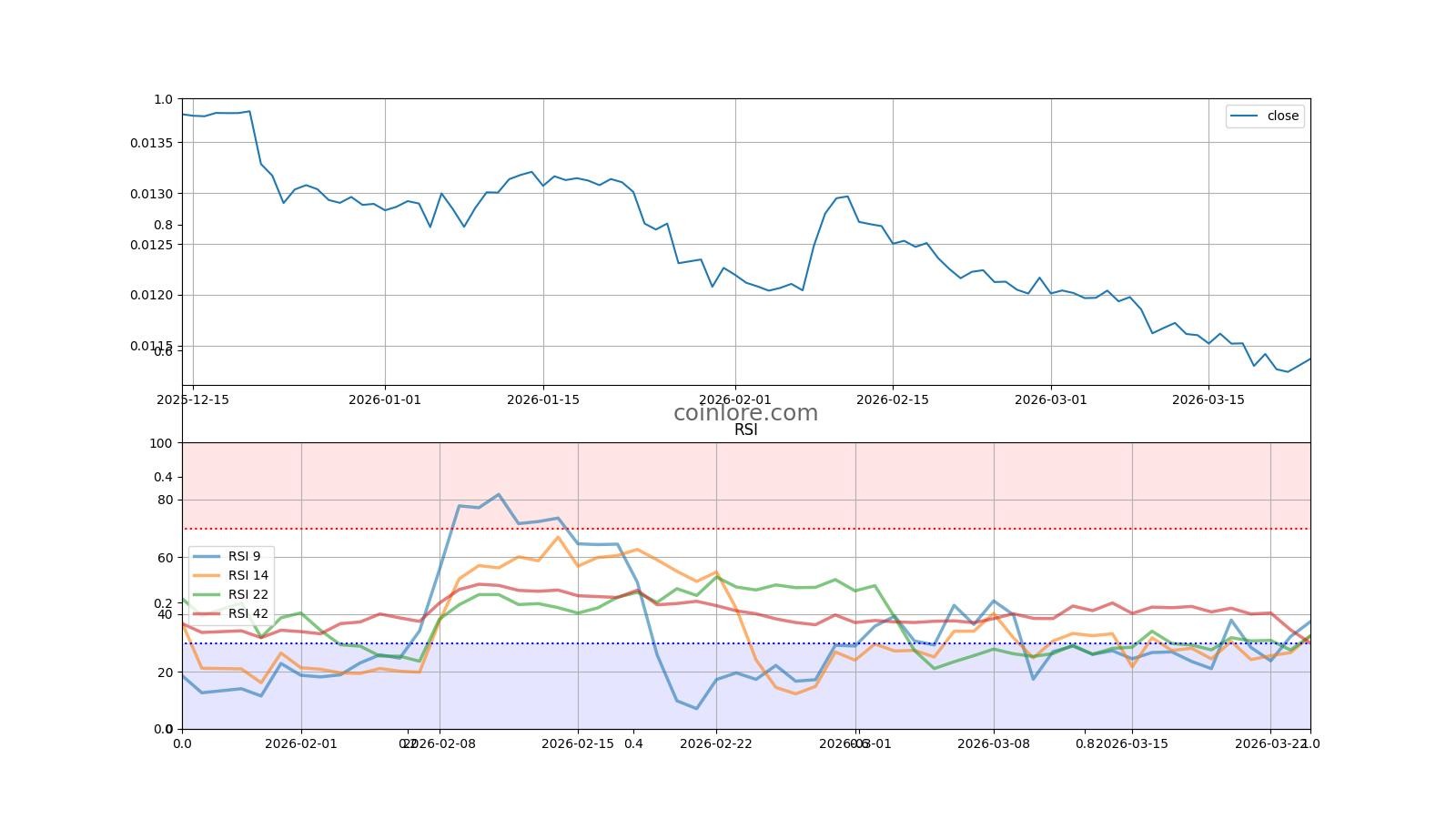 ADAMANT Messenger RSI indicator