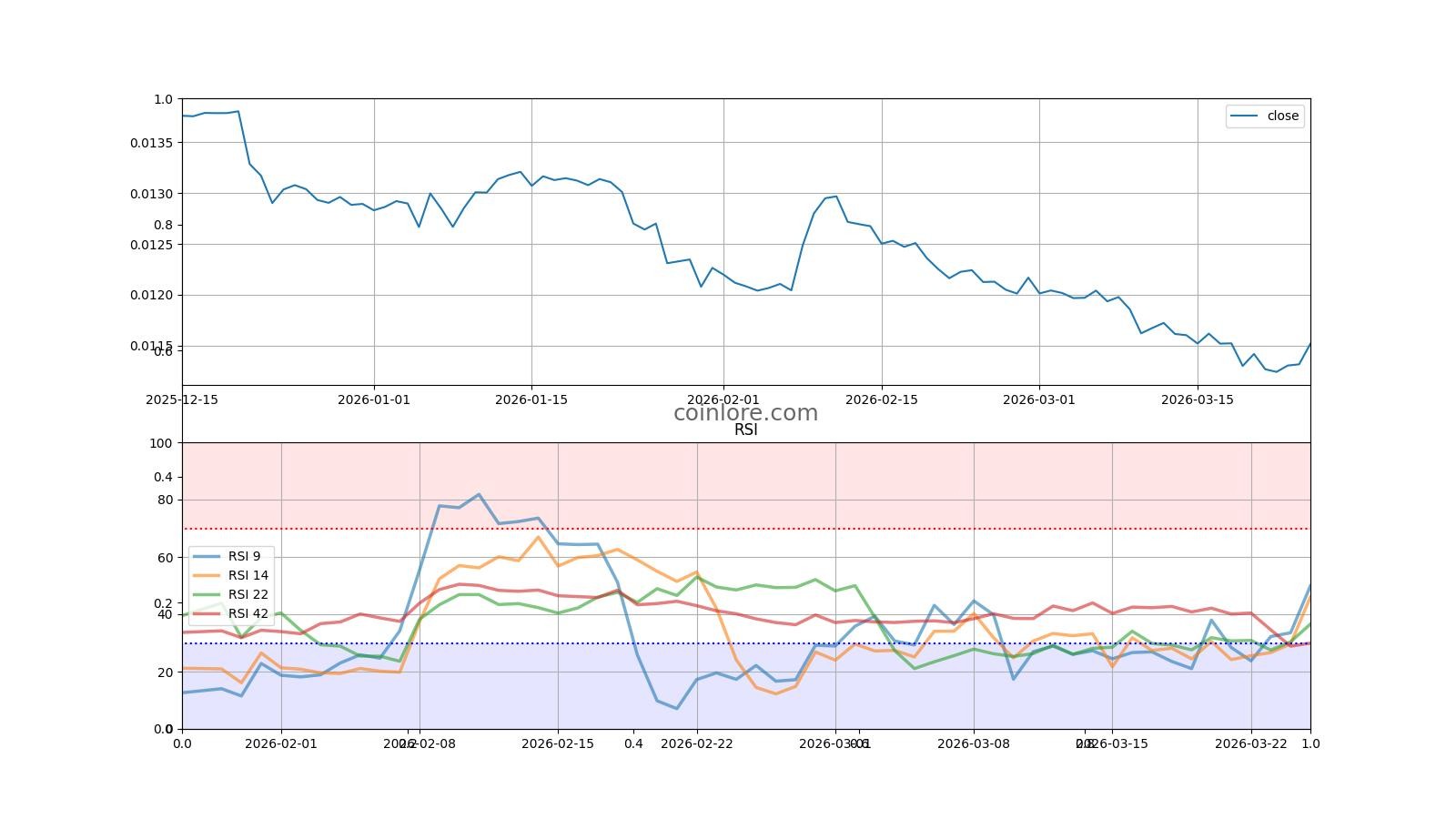 ADAMANT Messenger RSI indicator