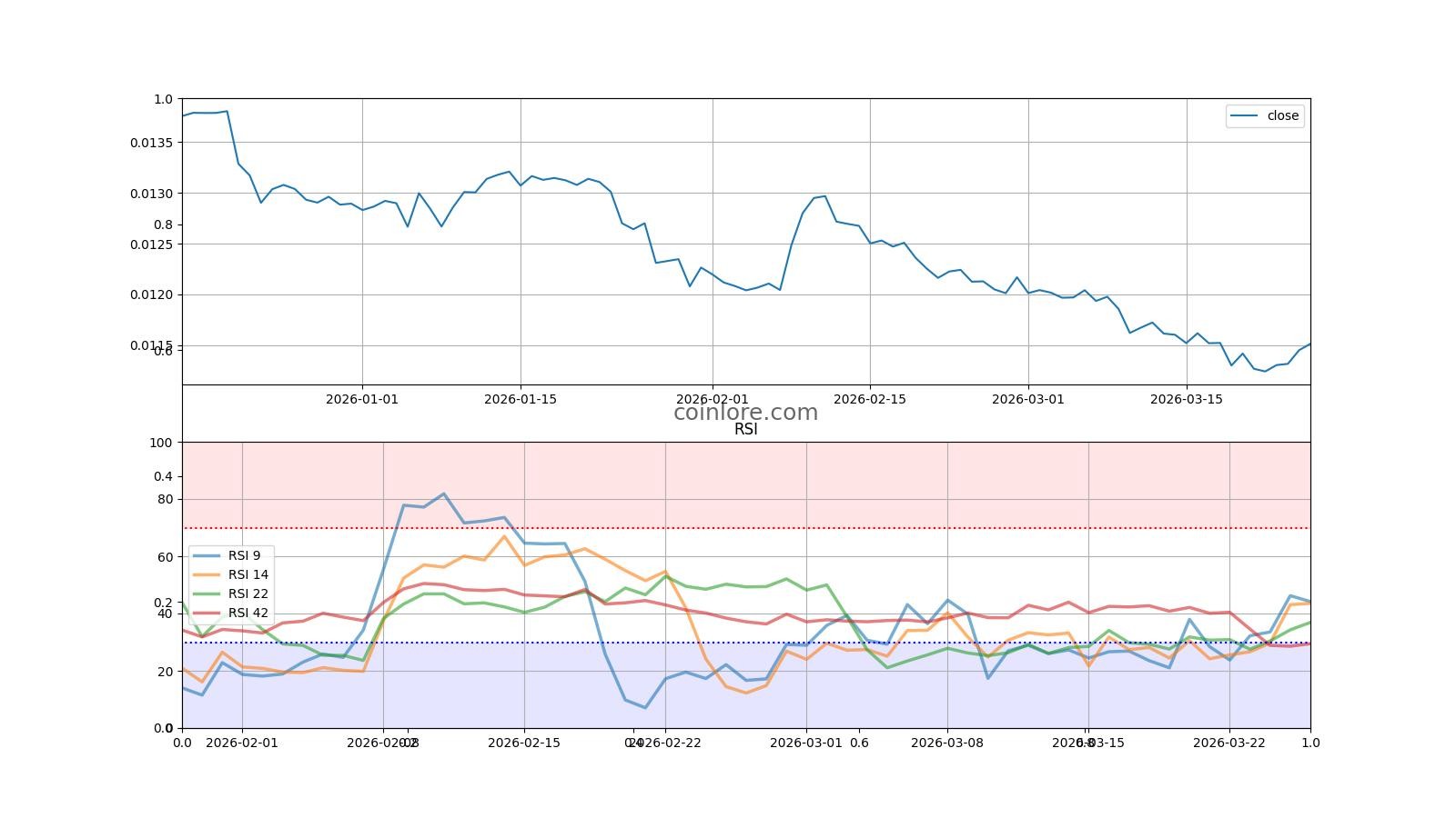 ADAMANT Messenger RSI indicator