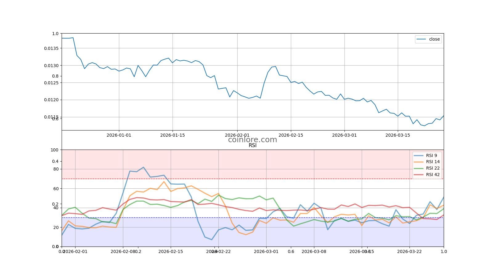 ADAMANT Messenger RSI indicator