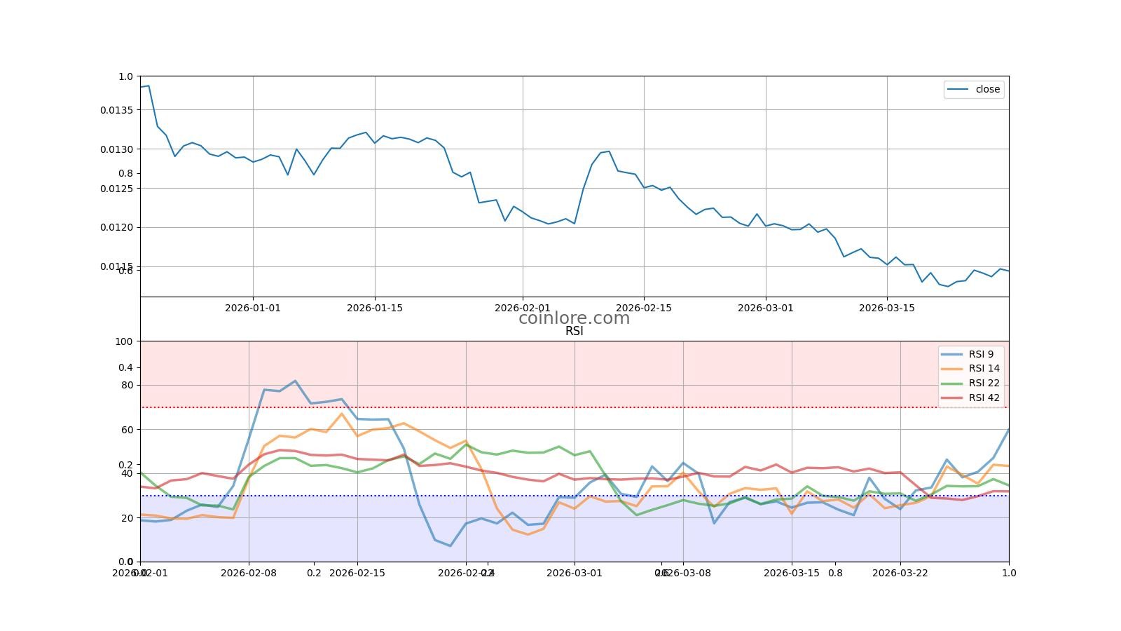 ADAMANT Messenger RSI indicator