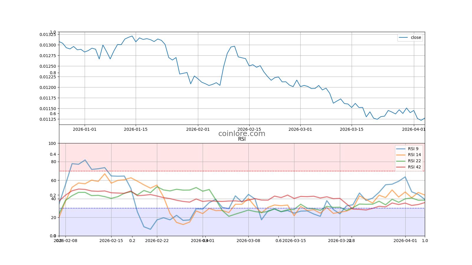 ADAMANT Messenger RSI indicator
