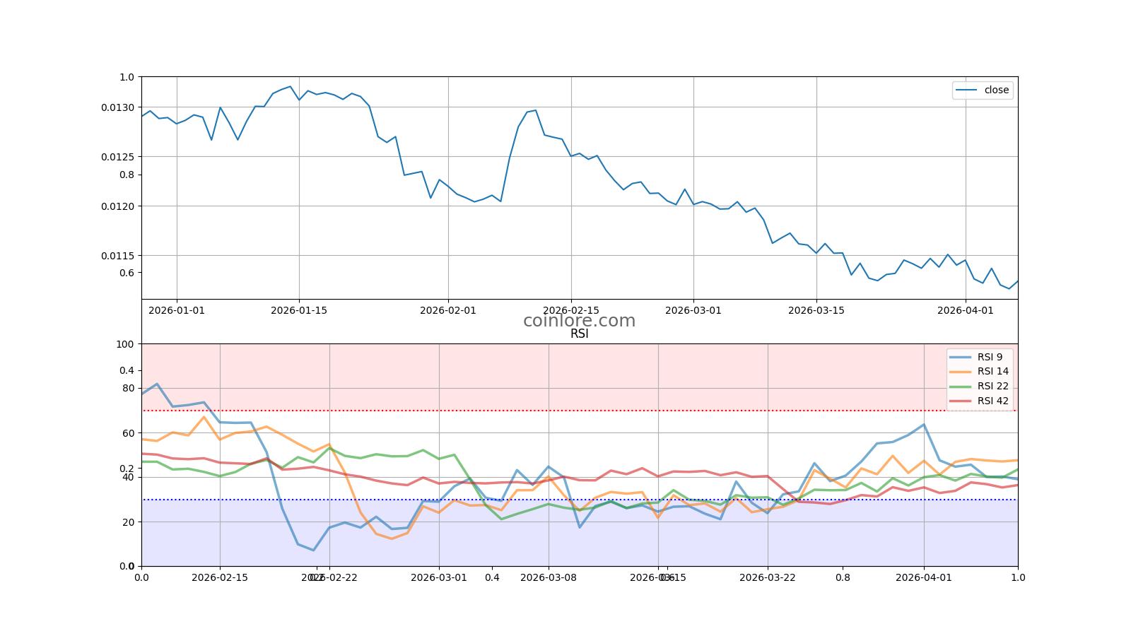 ADAMANT Messenger RSI indicator