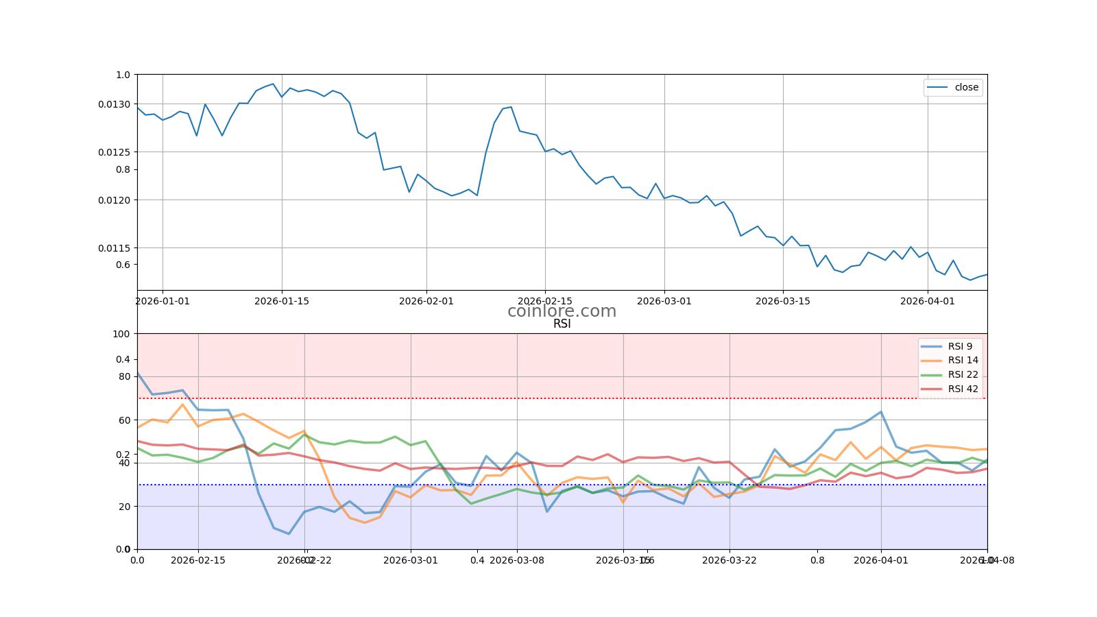 ADAMANT Messenger RSI indicator