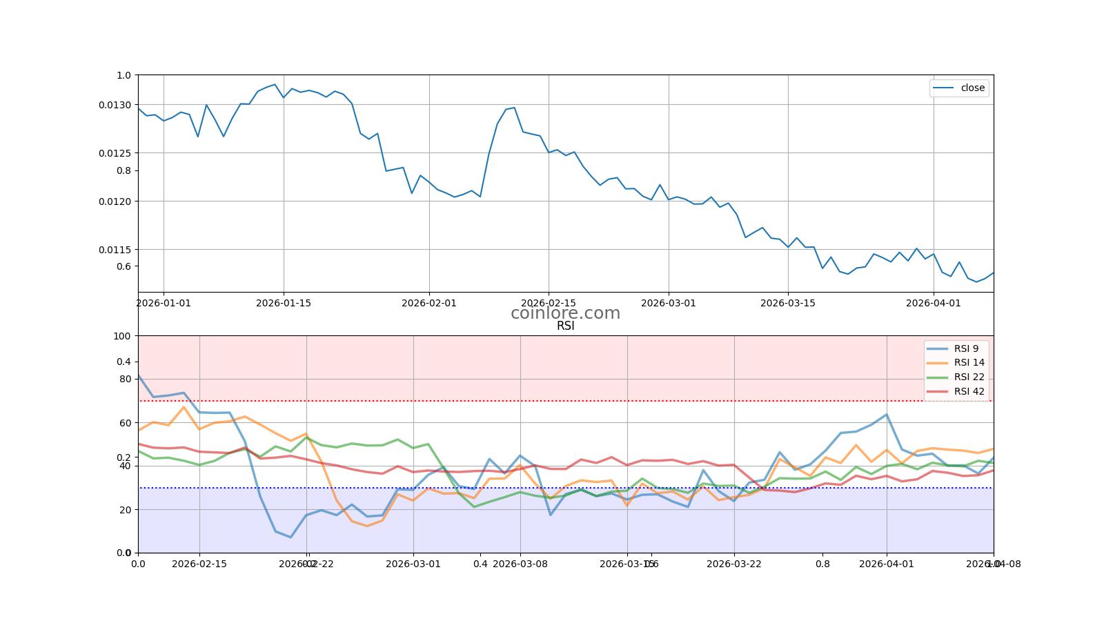 ADAMANT Messenger RSI indicator