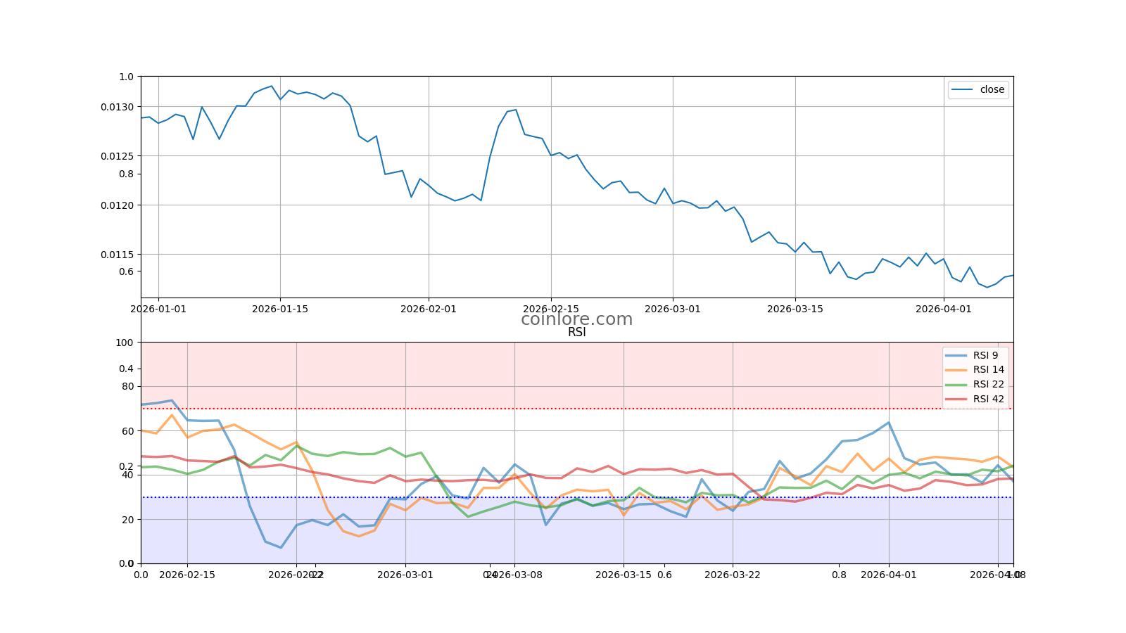 ADAMANT Messenger RSI indicator